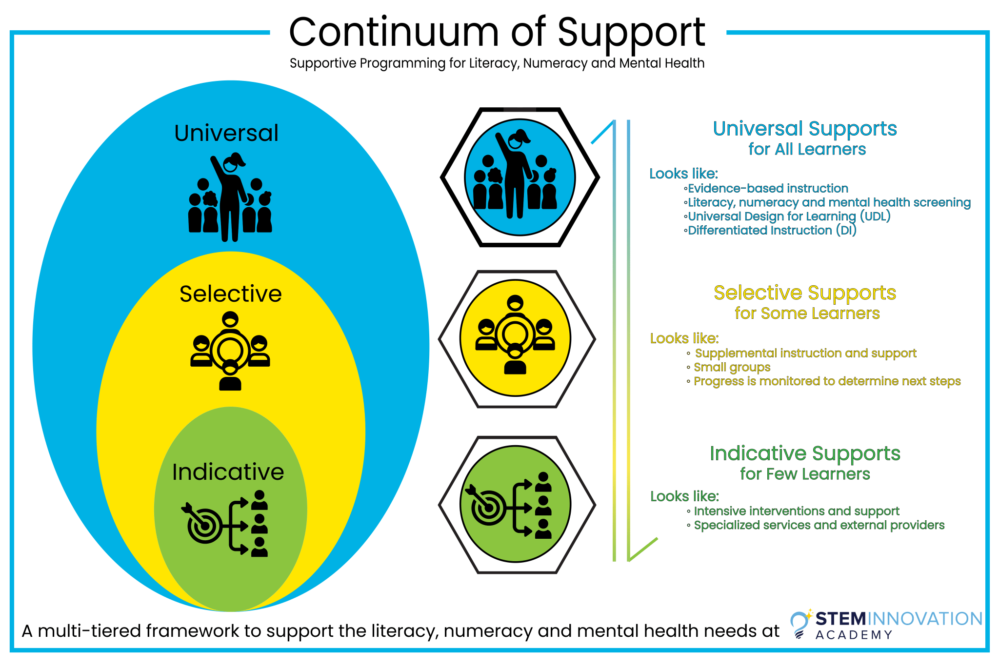 STEMIA Continuum of Support – STEMIA Journal