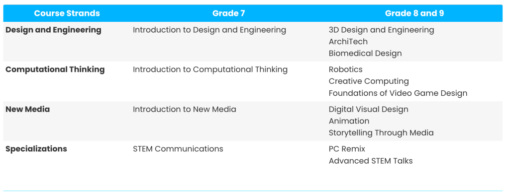 Options at STEMIA Junior High – STEMIA Journal